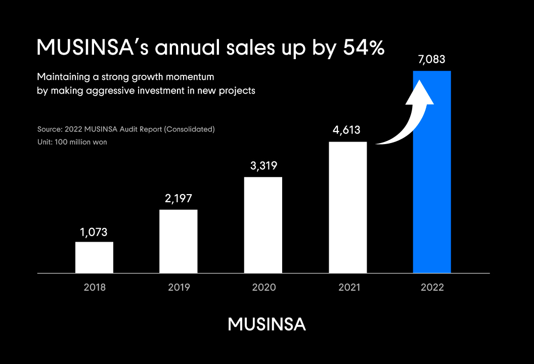 MUSINSA Increases Investment in New Projects as Sales Exceed 700B ...